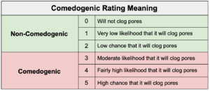 Comedogenic Ratings of Skincare Ingredients | Carrier Oils & Butters ...
