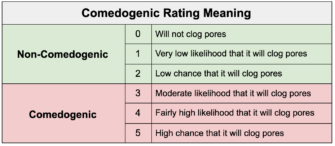 Comedogenic Ratings of Skincare Ingredients | Carrier Oils & Butters ...