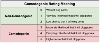 Comedogenic Ratings of Skincare Ingredients | Carrier Oils & Butters ...